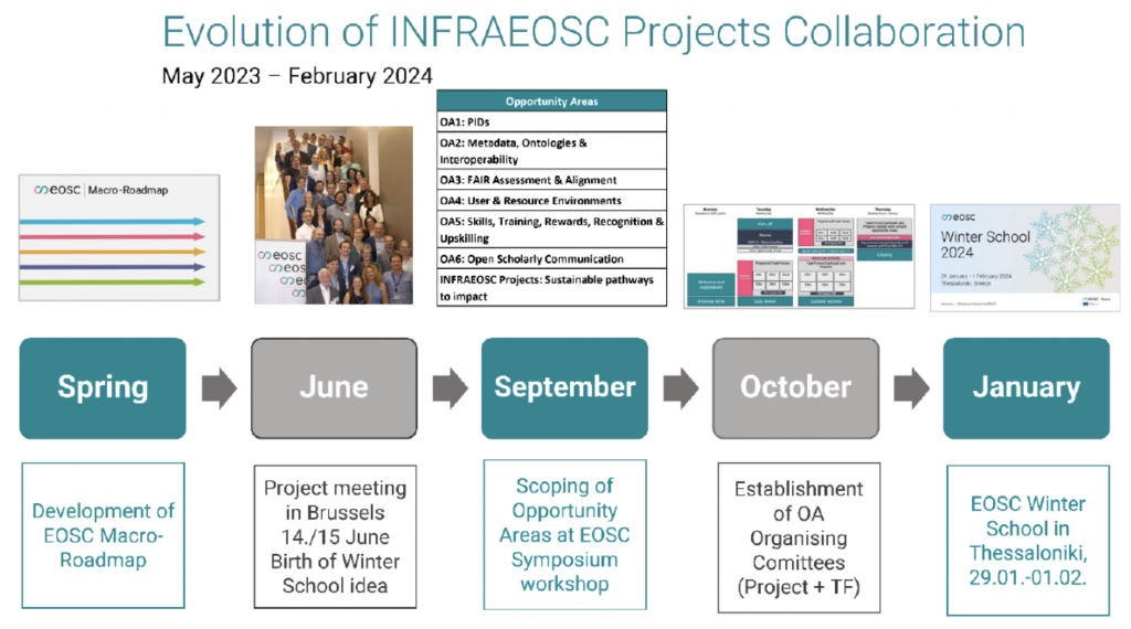 EOSC Opportunity Area Expert Groups - EOSC Association