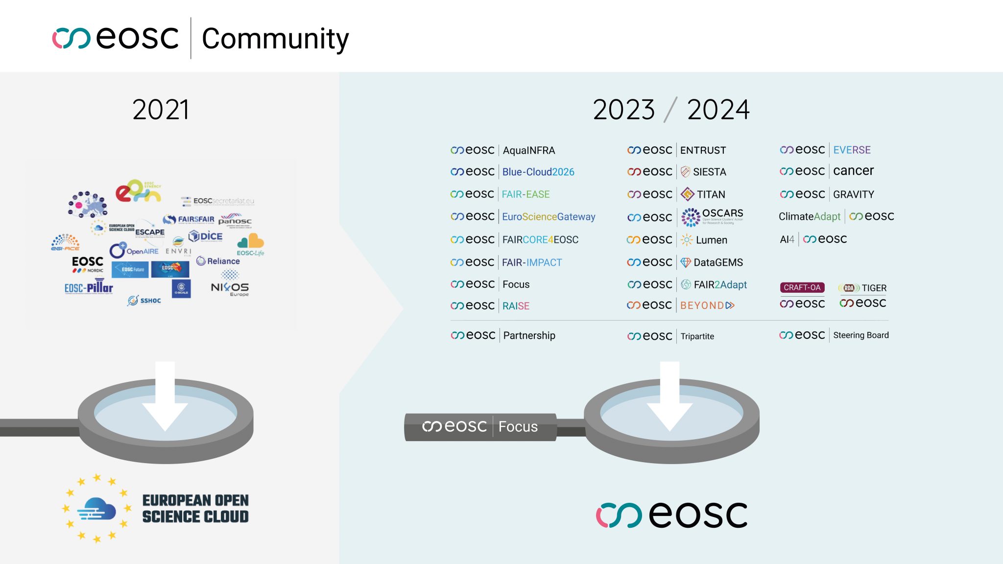 Nine new Horizon Europe INFRAEOSC projects to launch in 2025 - EOSC ...