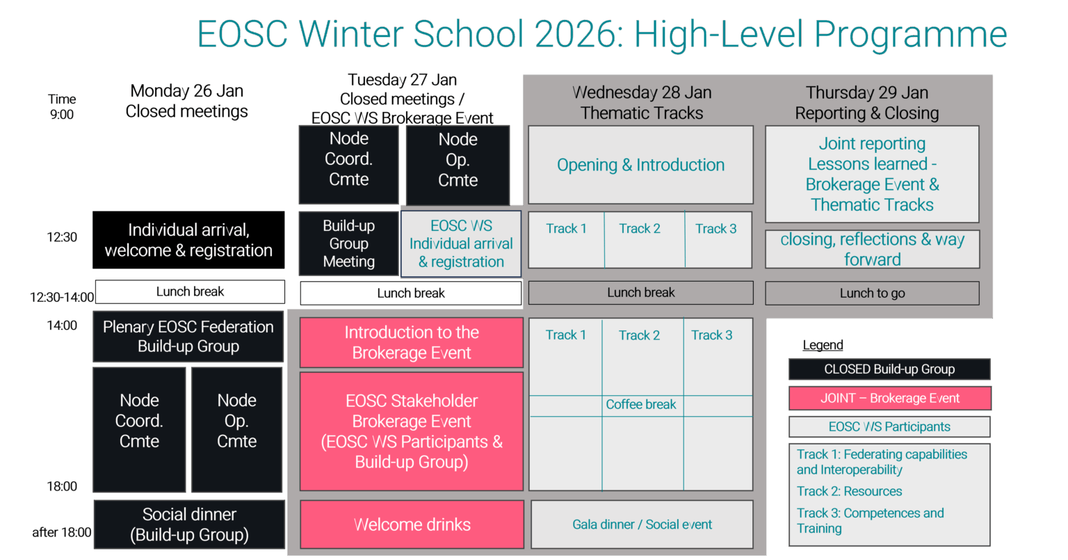 EOSC Winter School 2026 - EOSC Association